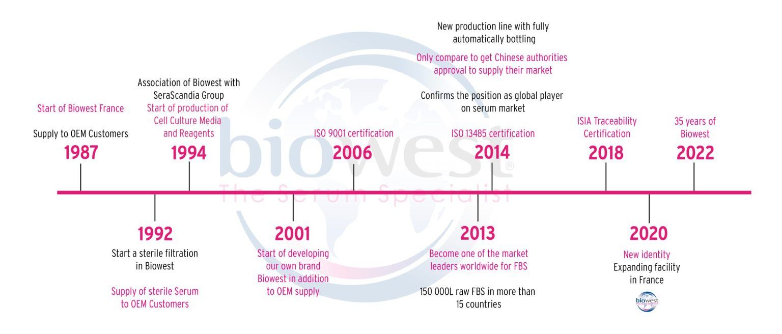 Recruitment | Biowest - Serum and Cell Culture
